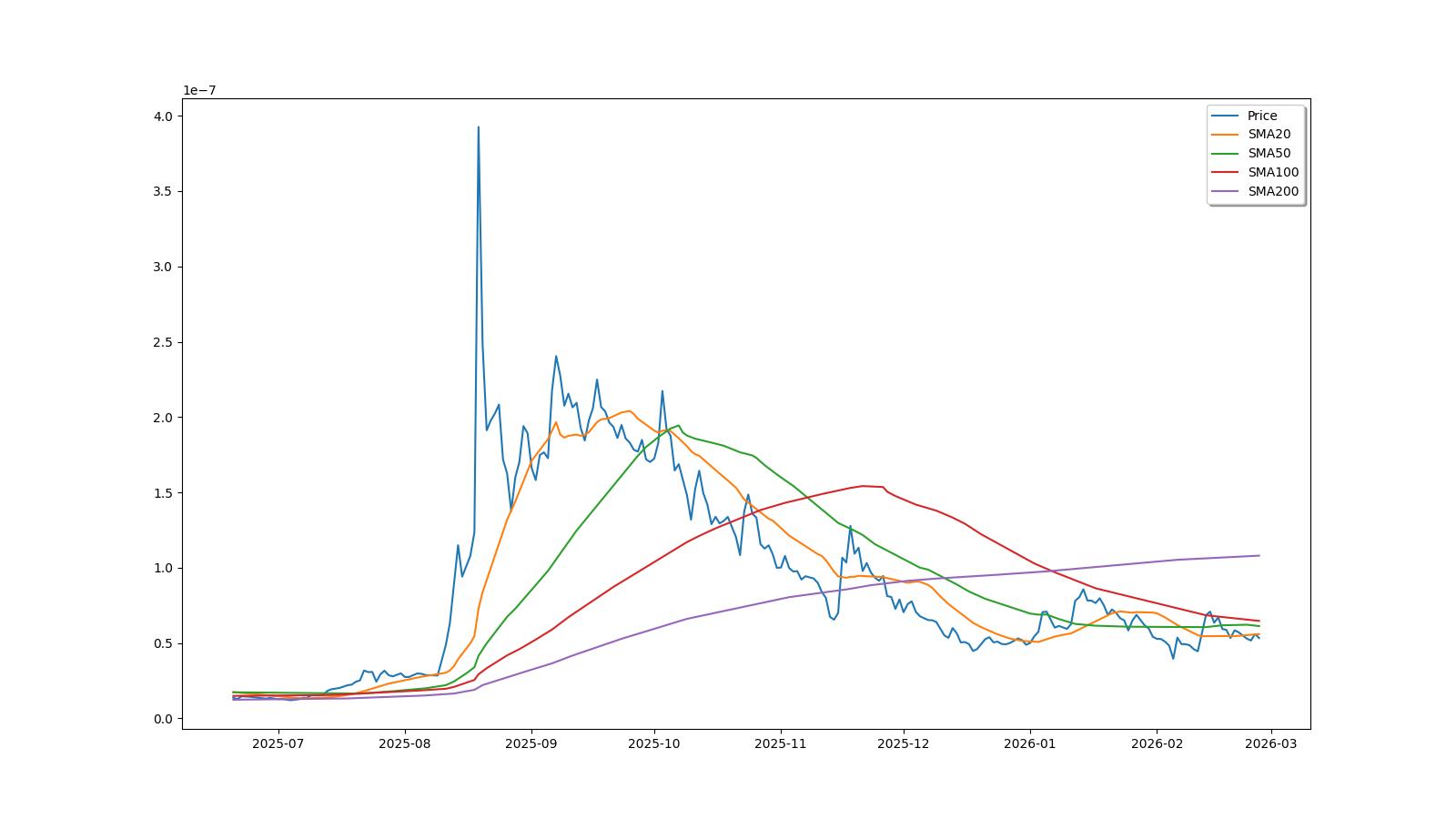 Wiki Cat Simple Moving Averages