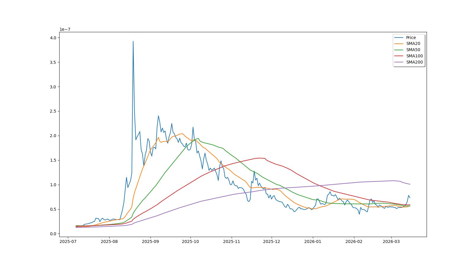 Wiki Cat Simple Moving Averages