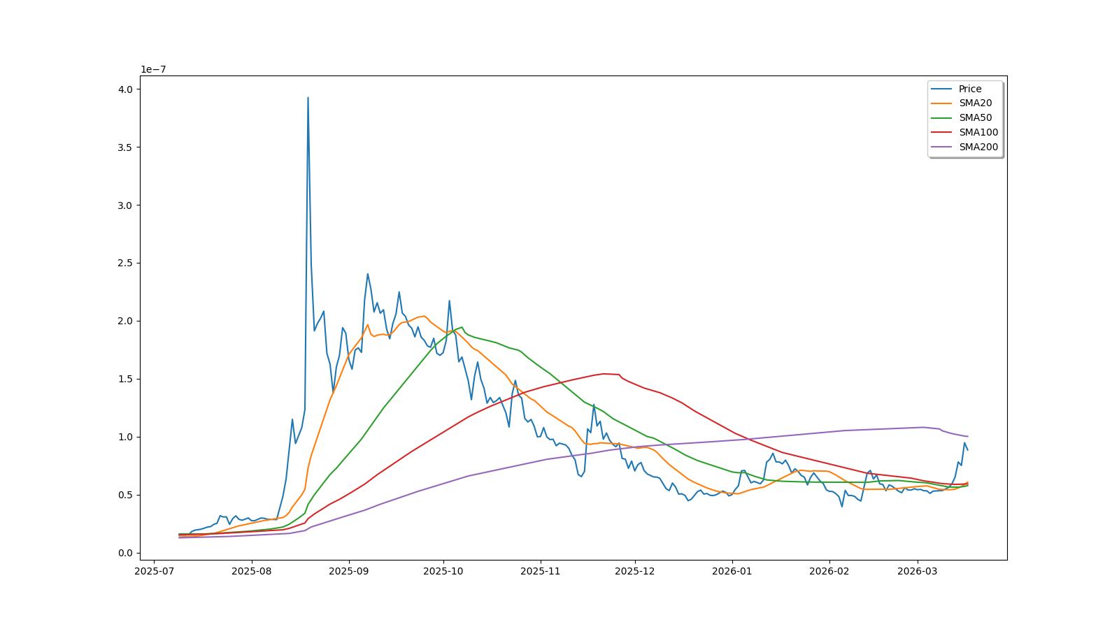 Wiki Cat Simple Moving Averages
