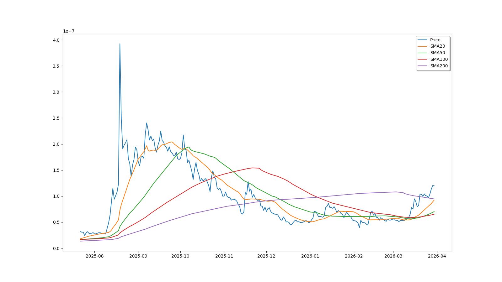 Wiki Cat Simple Moving Averages