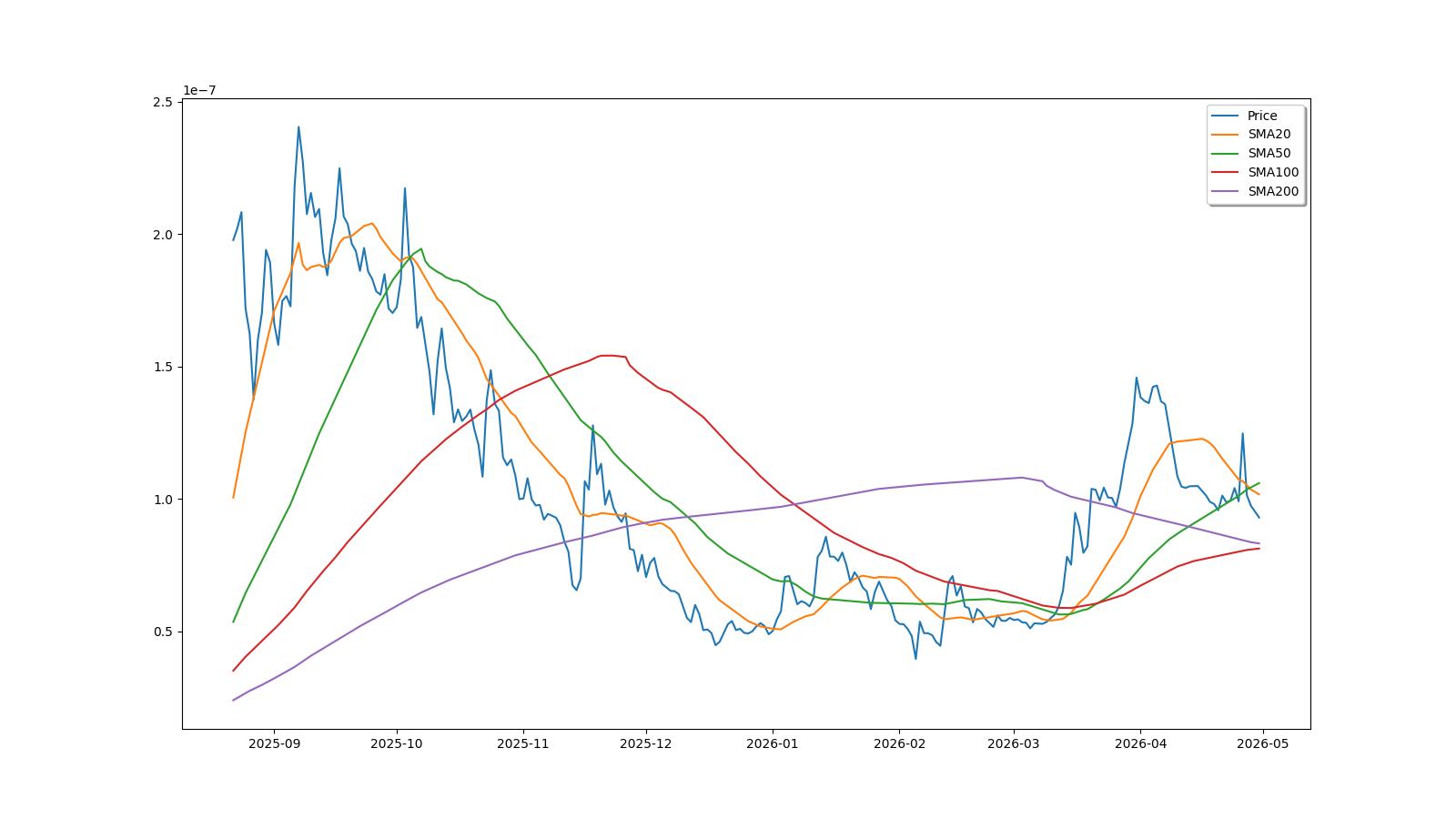 Wiki Cat Simple Moving Averages