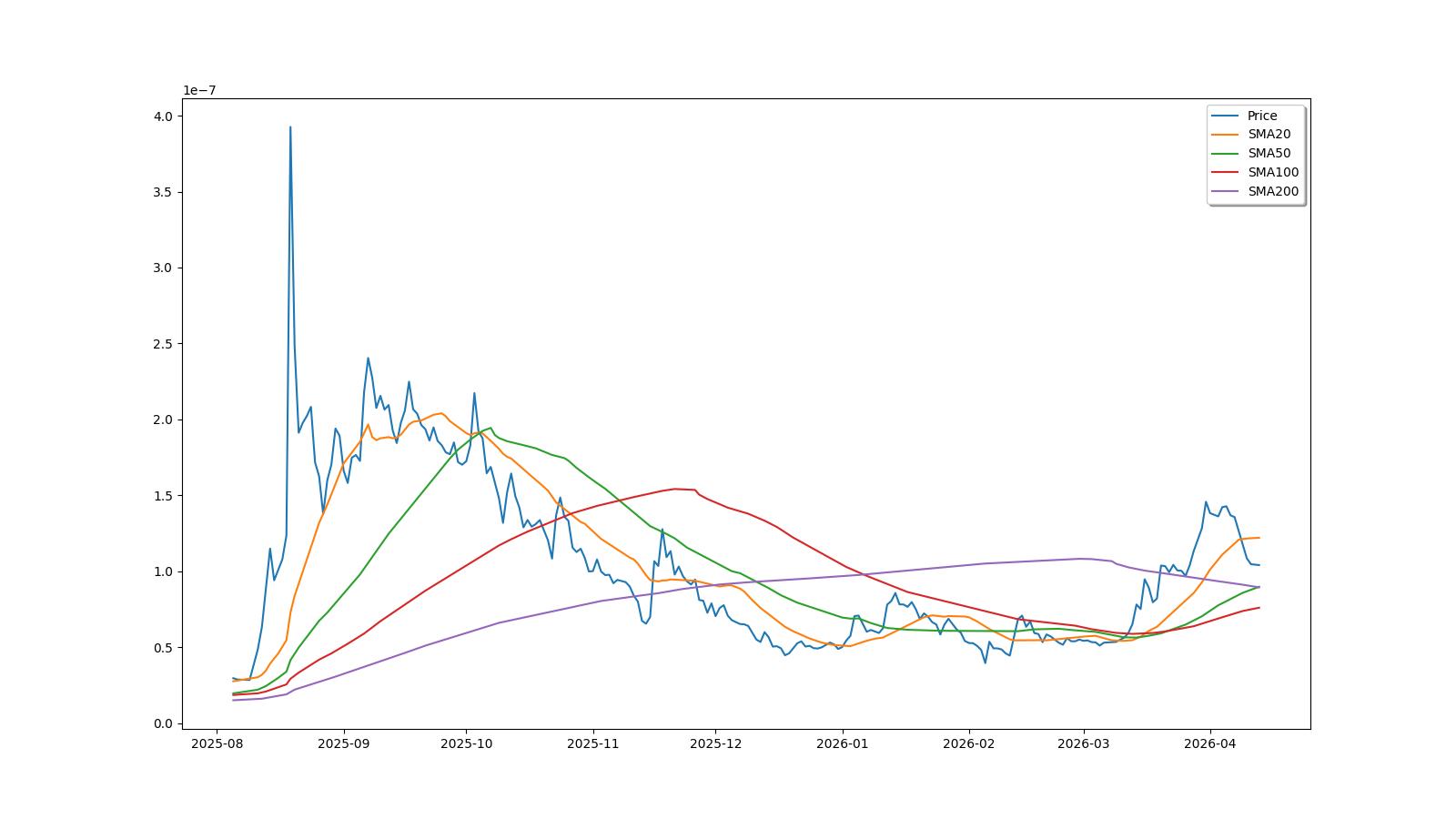 Wiki Cat Simple Moving Averages