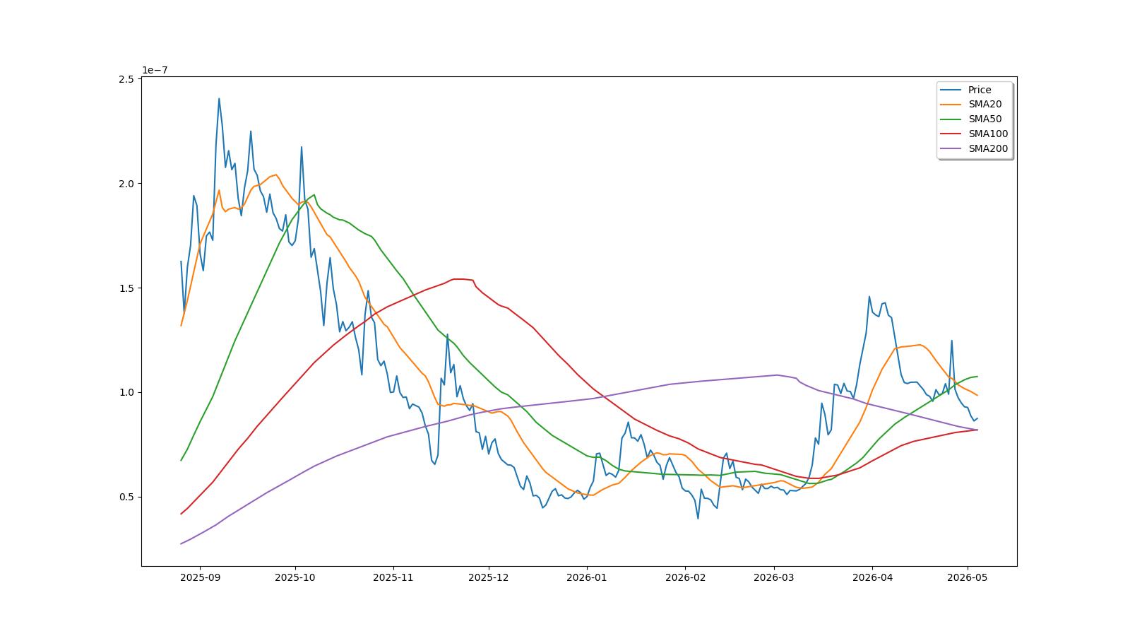 Wiki Cat Simple Moving Averages