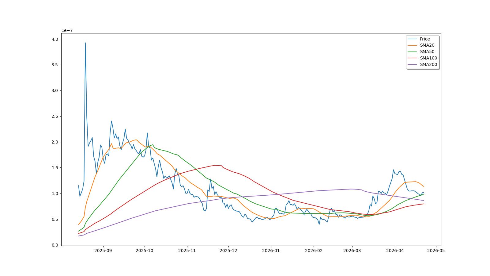 Wiki Cat Simple Moving Averages