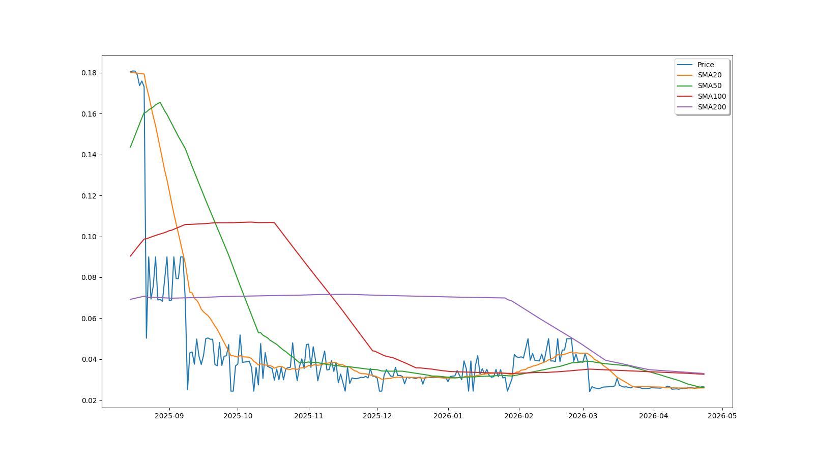Wiki Token Simple Moving Averages