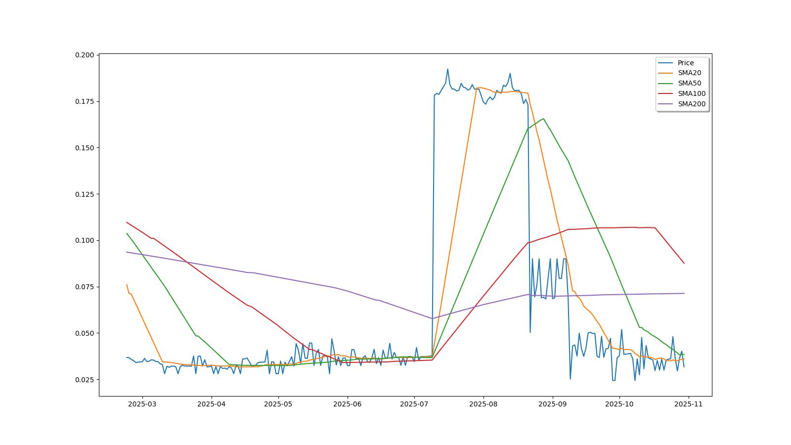 Wiki Token Simple Moving Averages