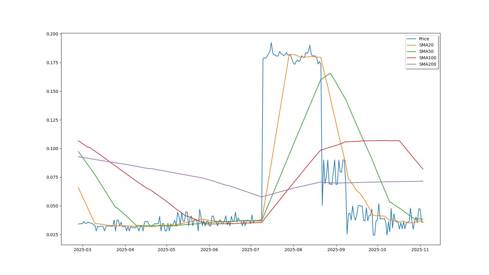 Wiki Token Simple Moving Averages