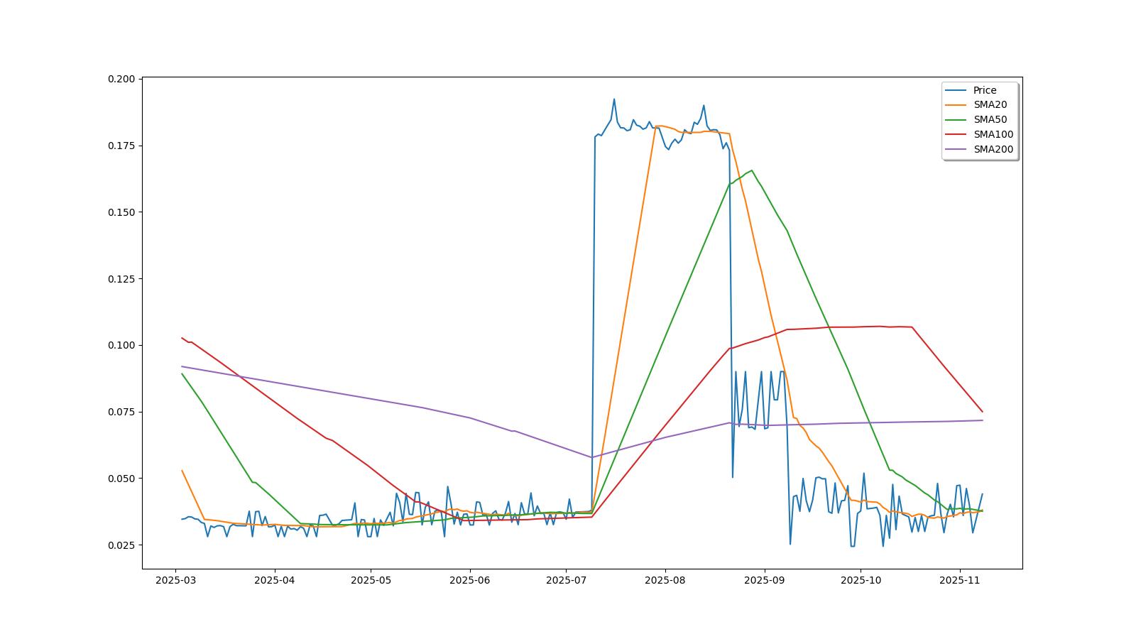 Wiki Token Simple Moving Averages