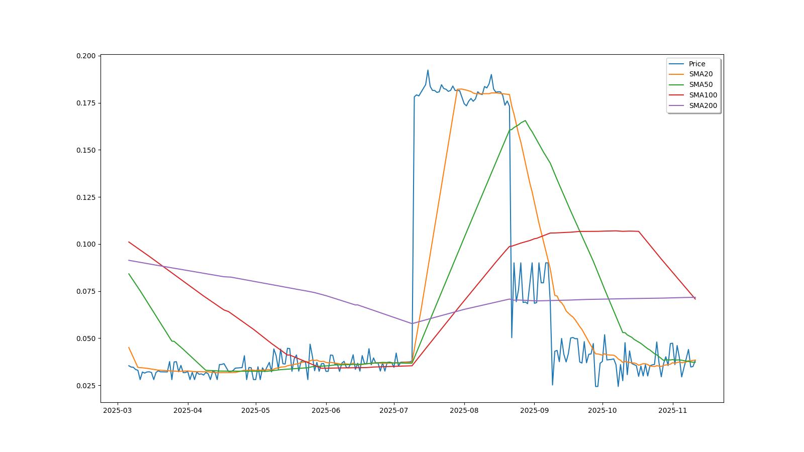 Wiki Token Simple Moving Averages