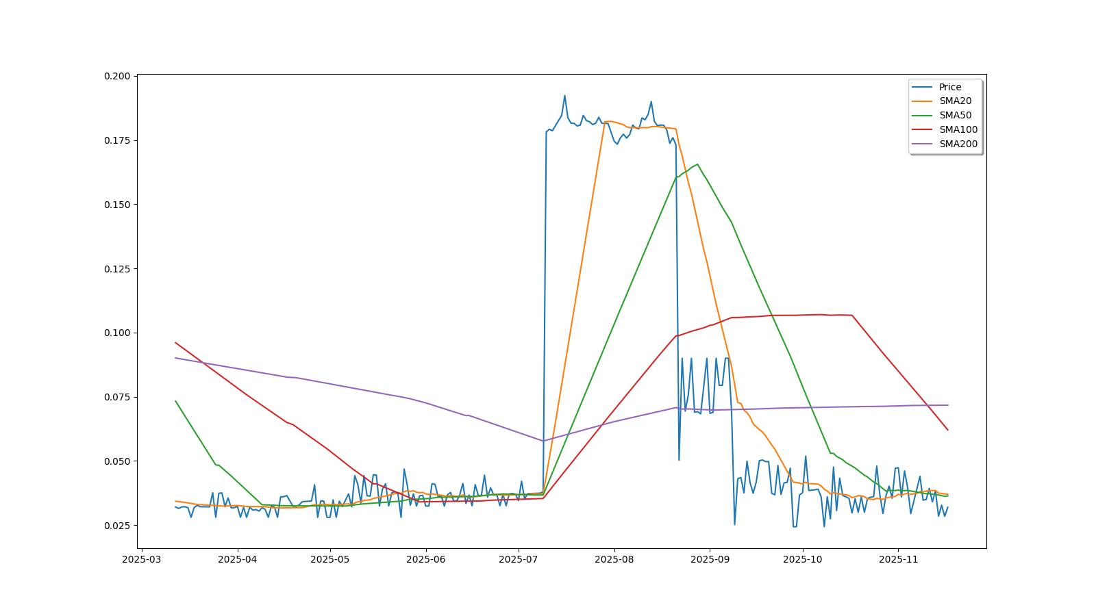 Wiki Token Simple Moving Averages