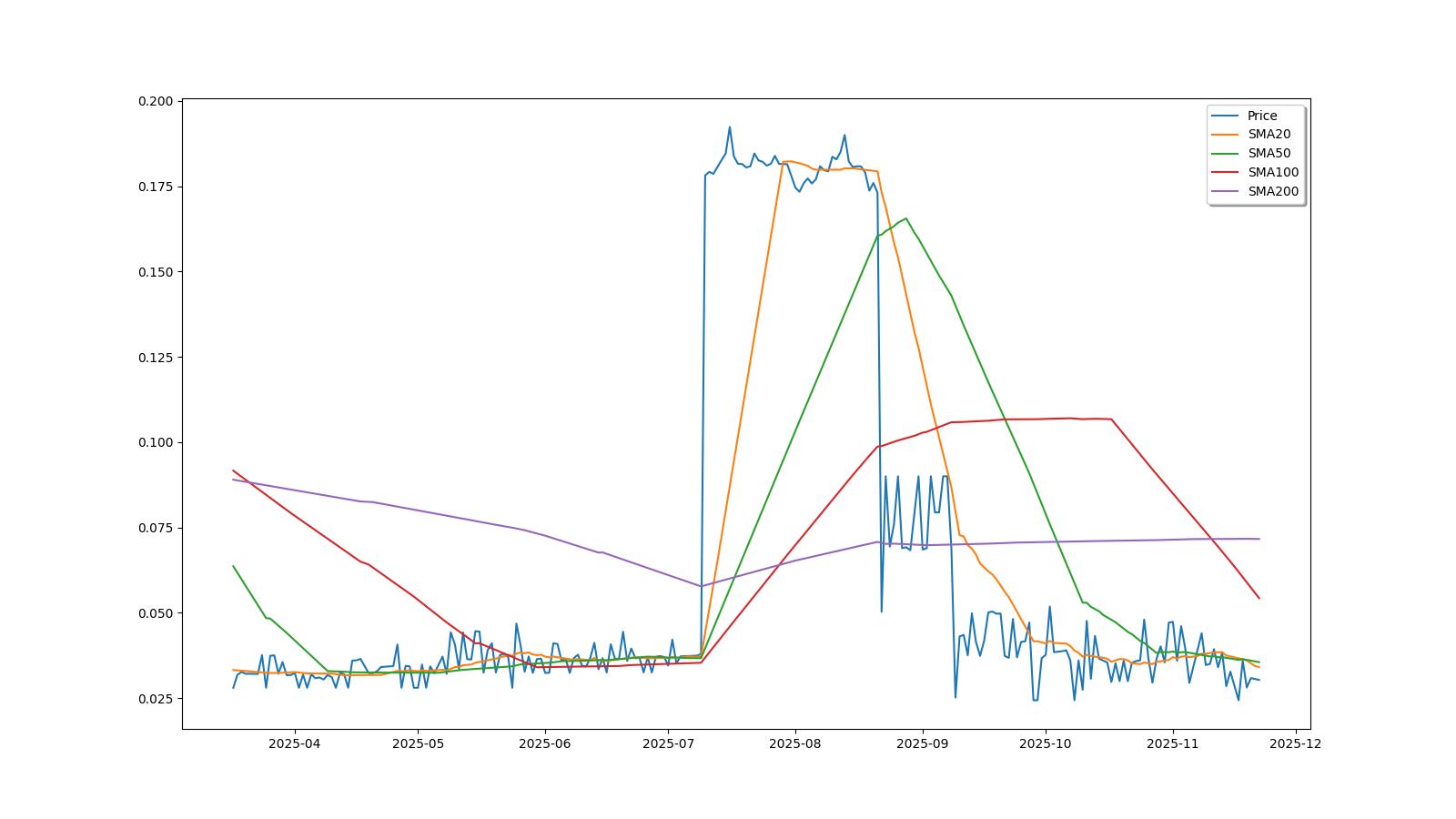 Wiki Token Simple Moving Averages