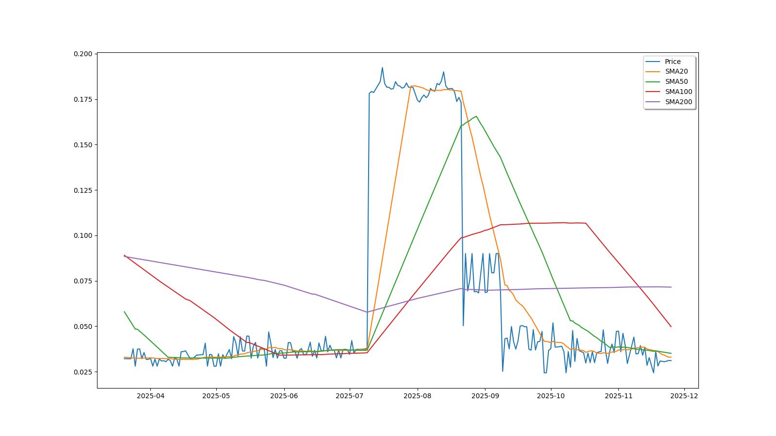 Wiki Token Simple Moving Averages