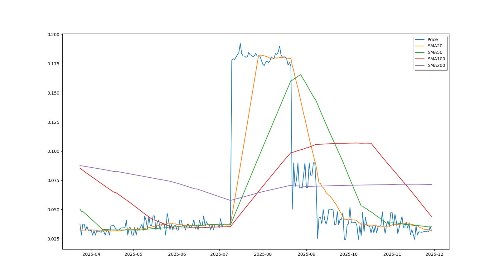 Wiki Token Simple Moving Averages