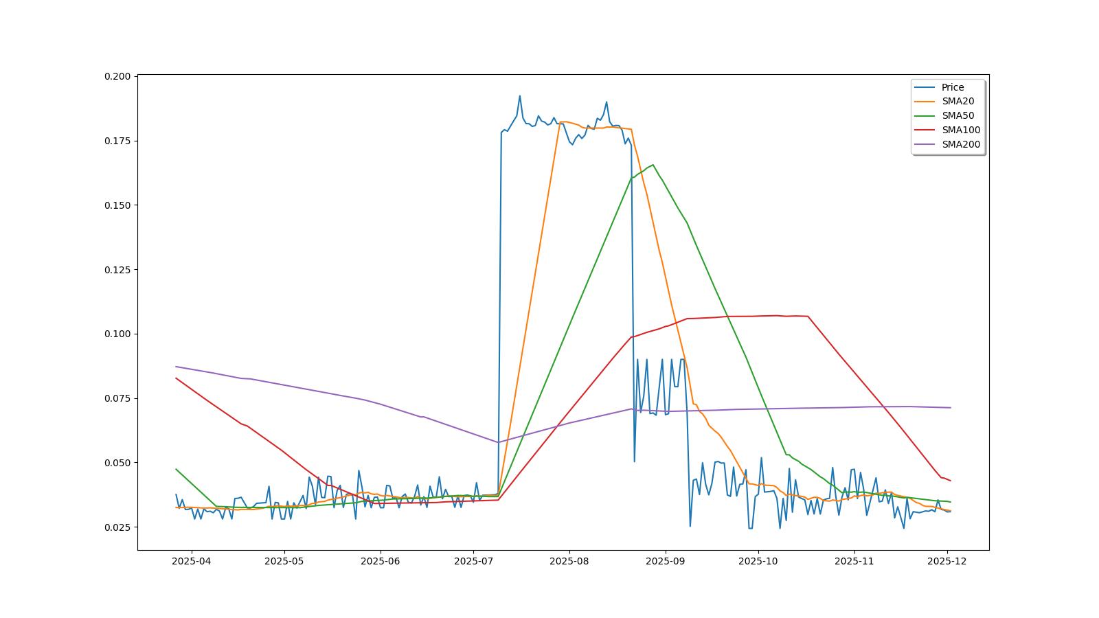 Wiki Token Simple Moving Averages