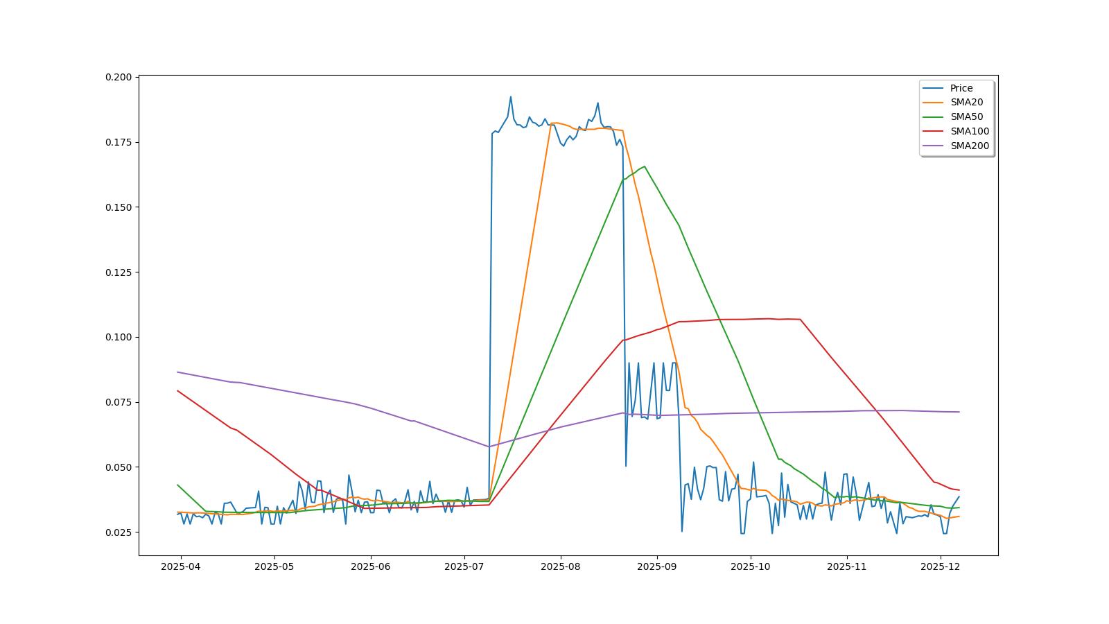 Wiki Token Simple Moving Averages