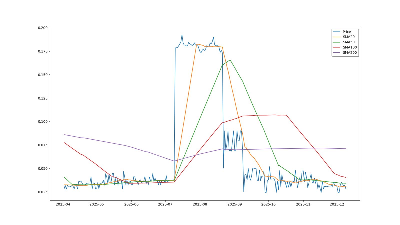 Wiki Token Simple Moving Averages
