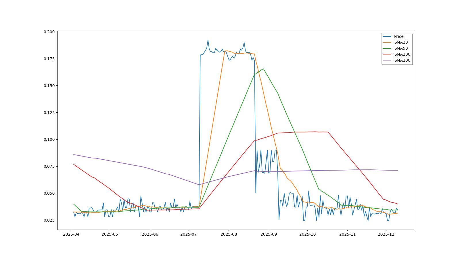 Wiki Token Simple Moving Averages