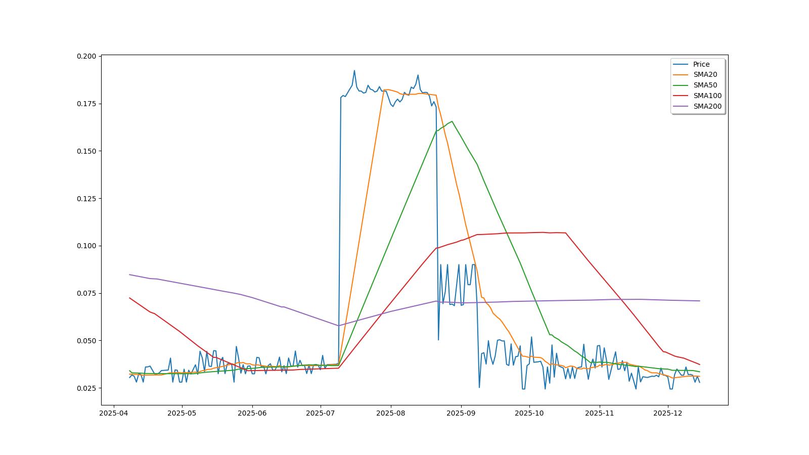Wiki Token Simple Moving Averages