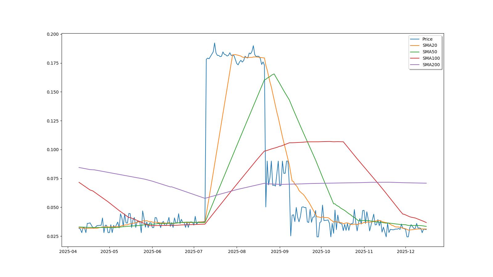 Wiki Token Simple Moving Averages