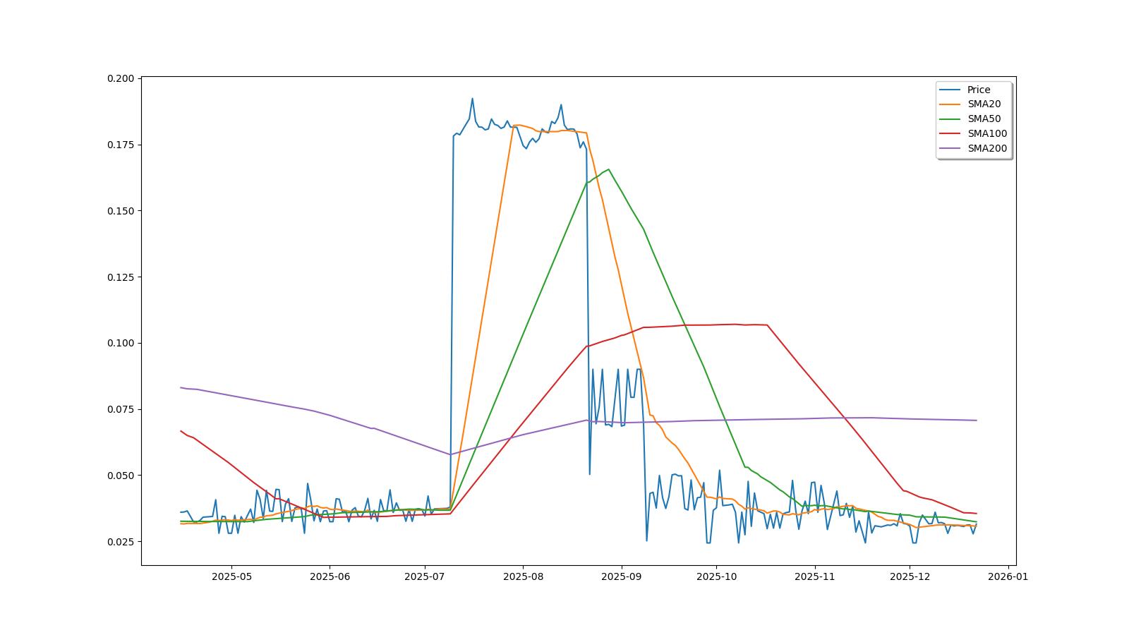 Wiki Token Simple Moving Averages