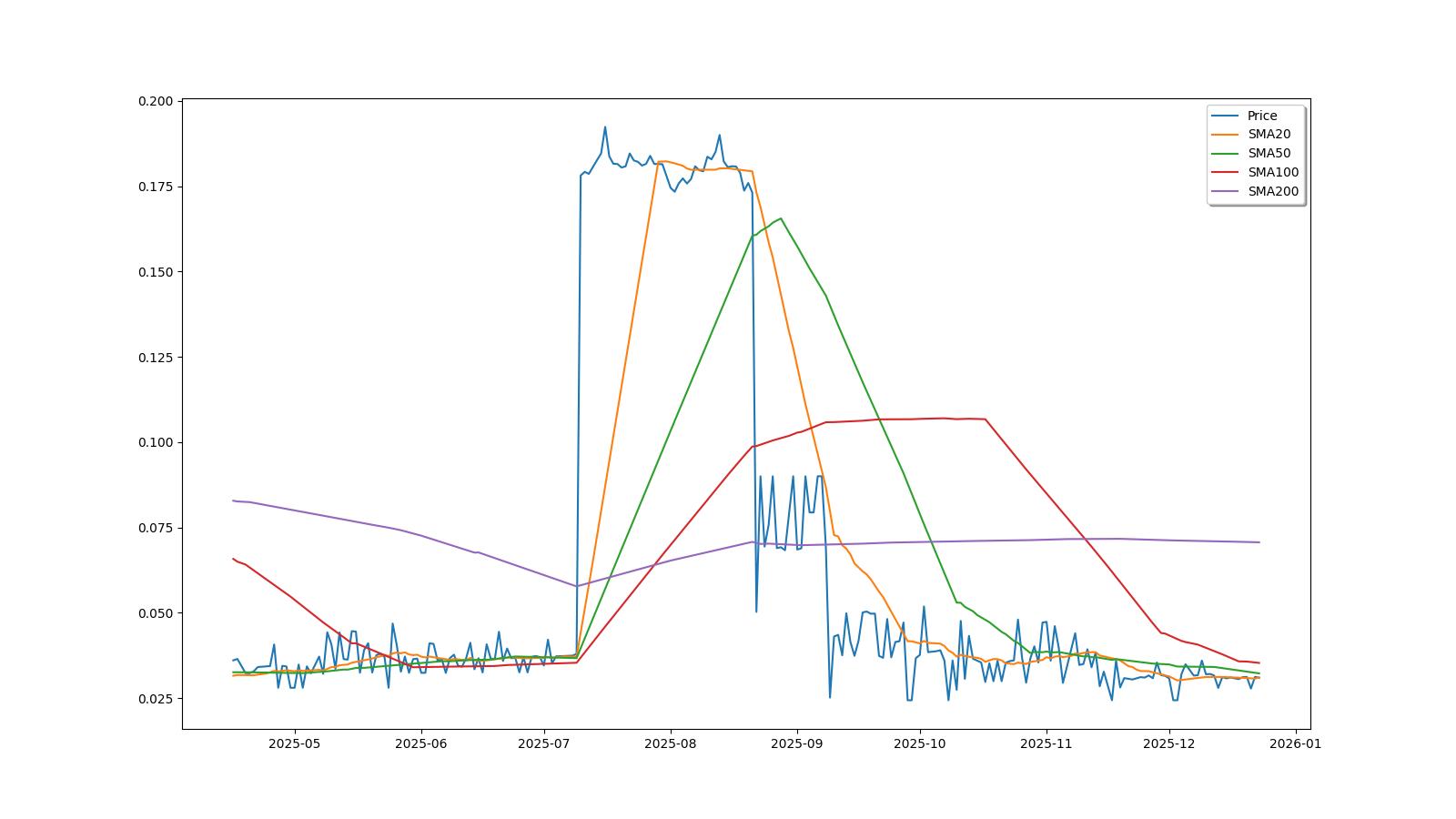 Wiki Token Simple Moving Averages
