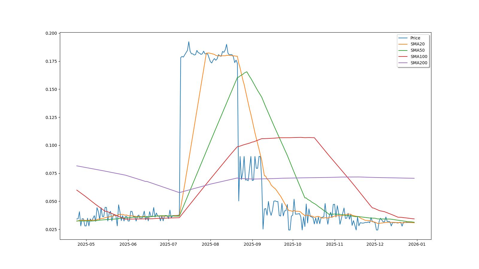 Wiki Token Simple Moving Averages