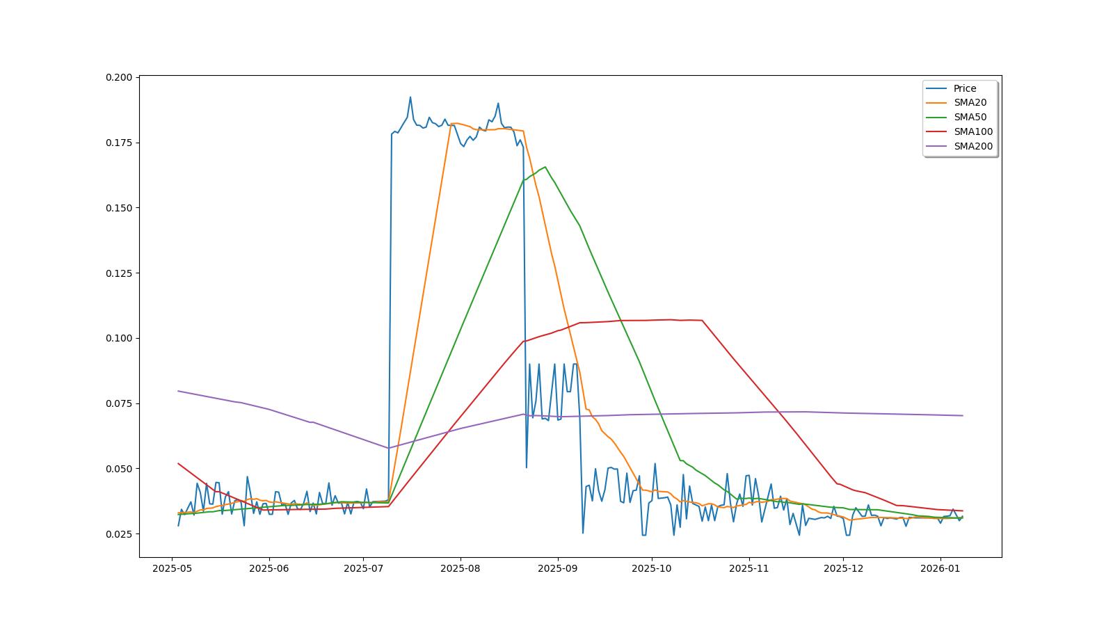 Wiki Token Simple Moving Averages