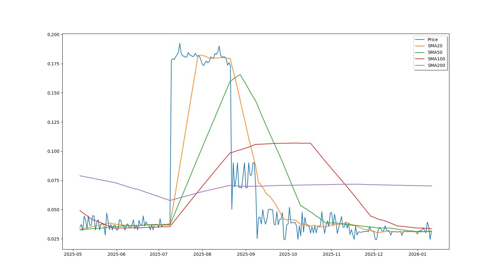 Wiki Token Simple Moving Averages
