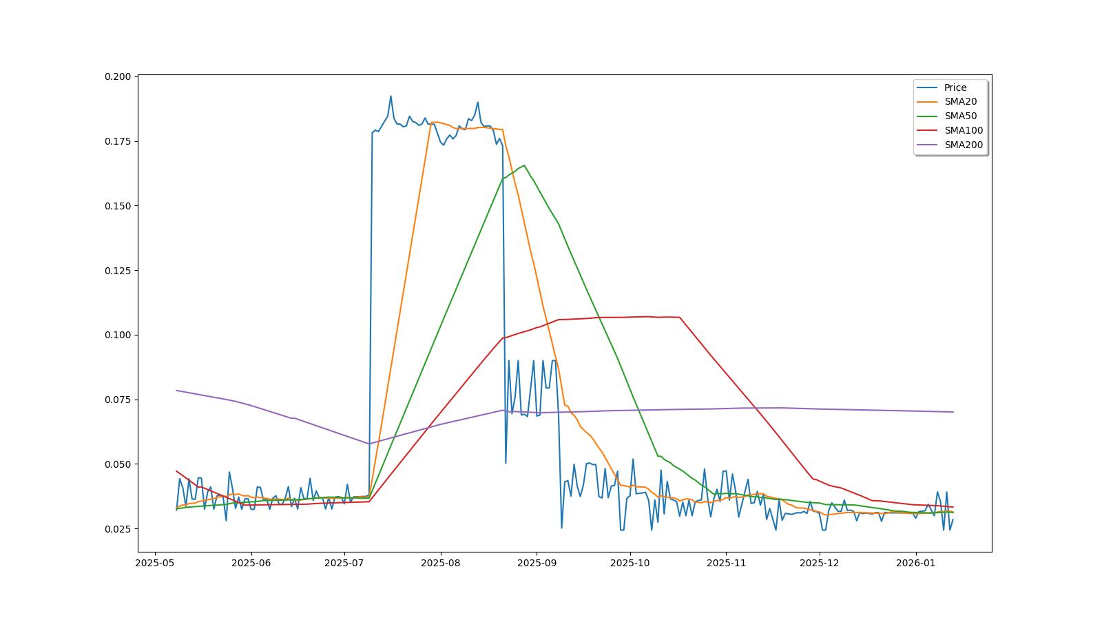 Wiki Token Simple Moving Averages