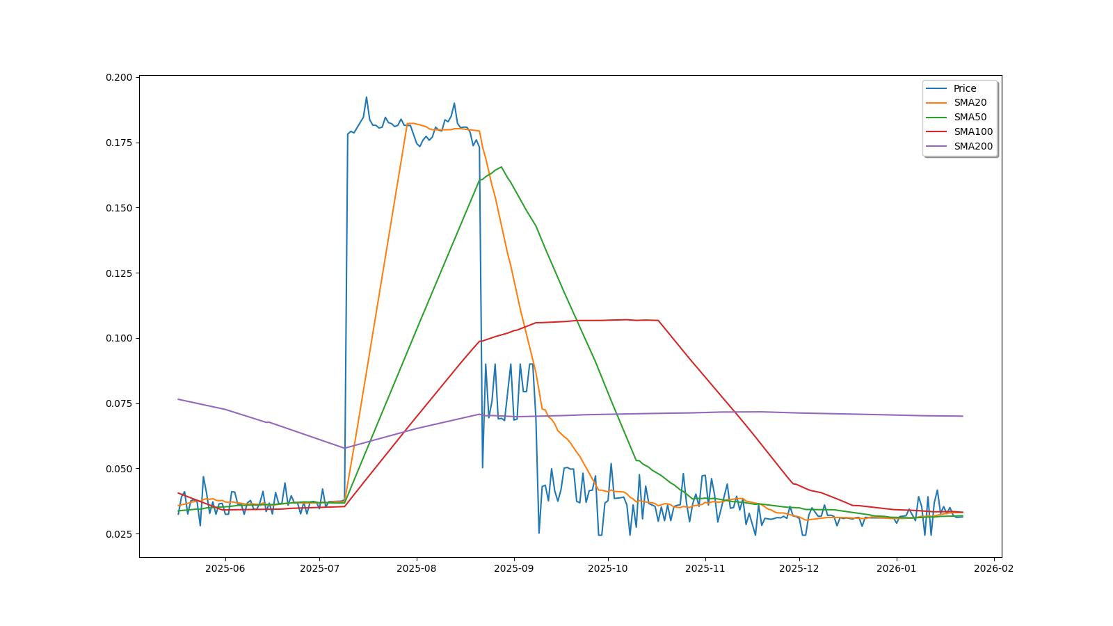 Wiki Token Simple Moving Averages