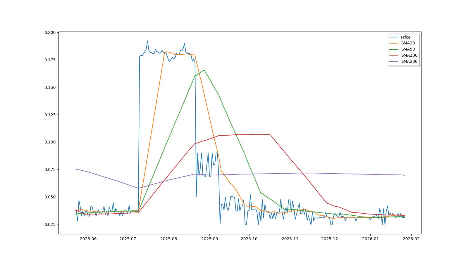 Wiki Token Simple Moving Averages