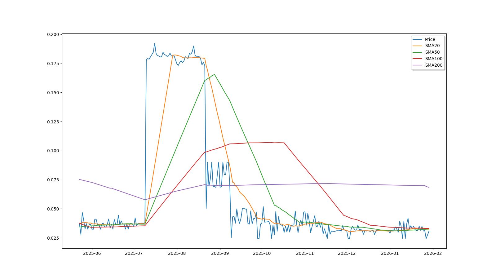 Wiki Token Simple Moving Averages