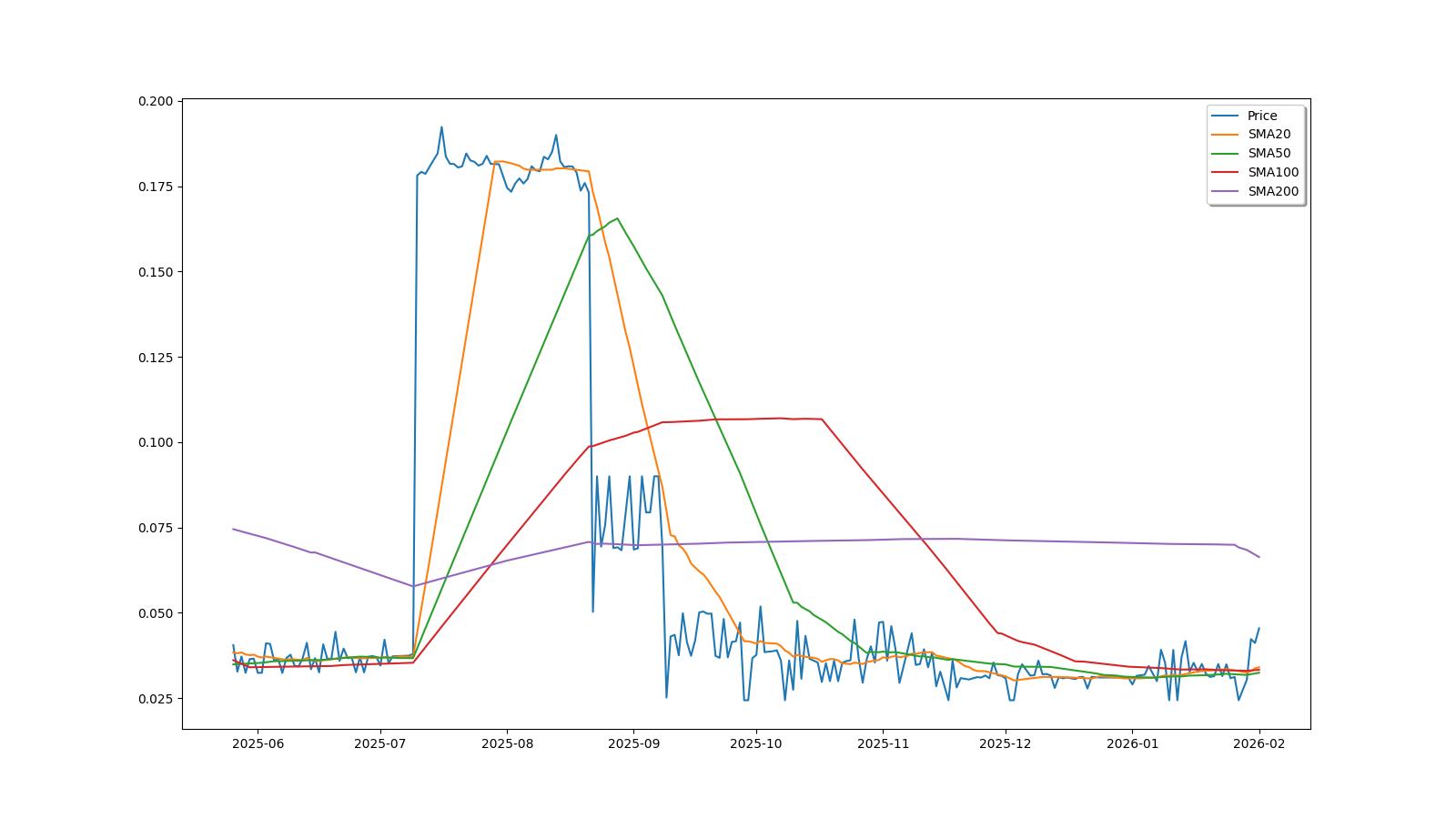 Wiki Token Simple Moving Averages