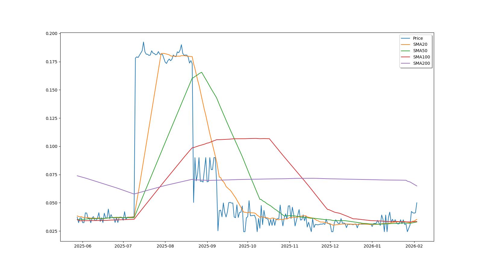 Wiki Token Simple Moving Averages