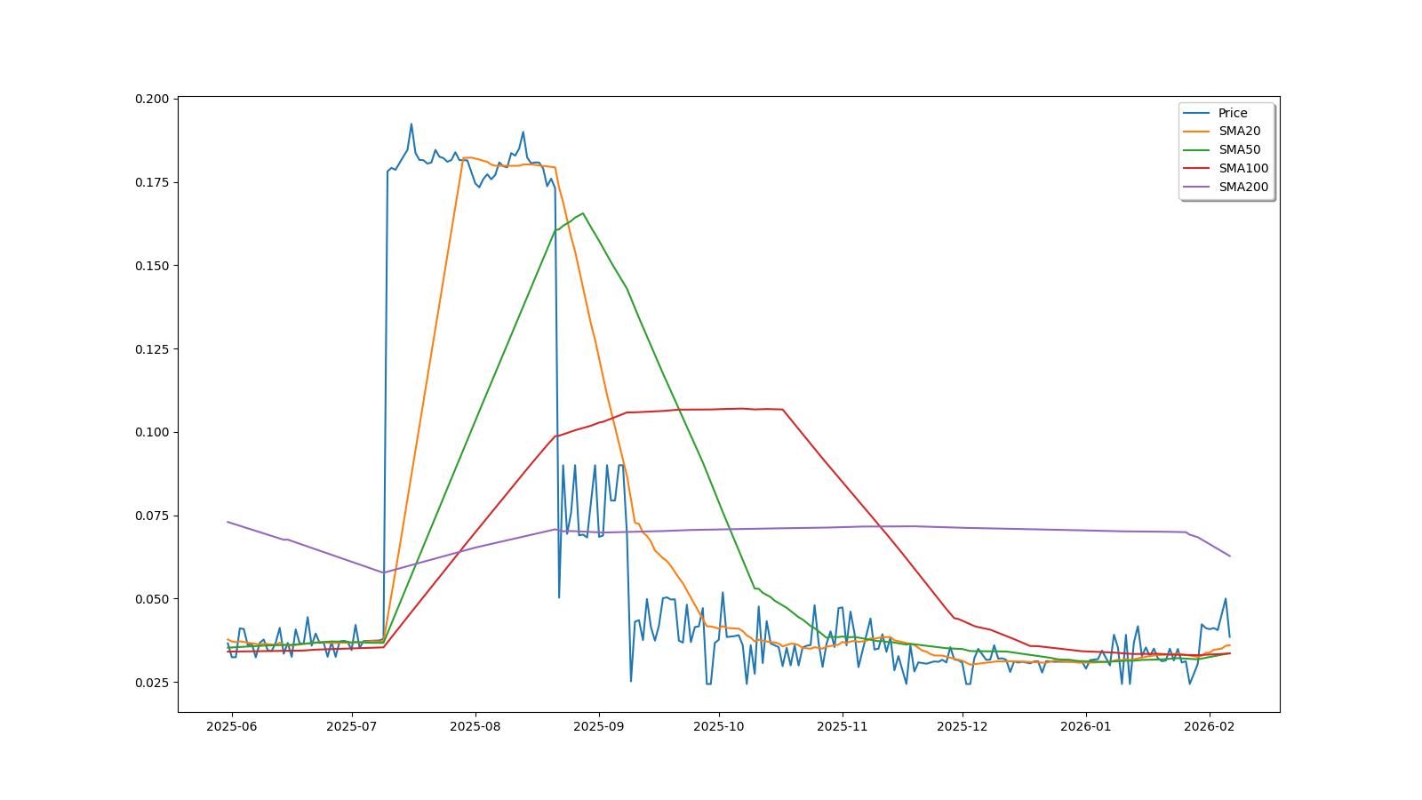 Wiki Token Simple Moving Averages