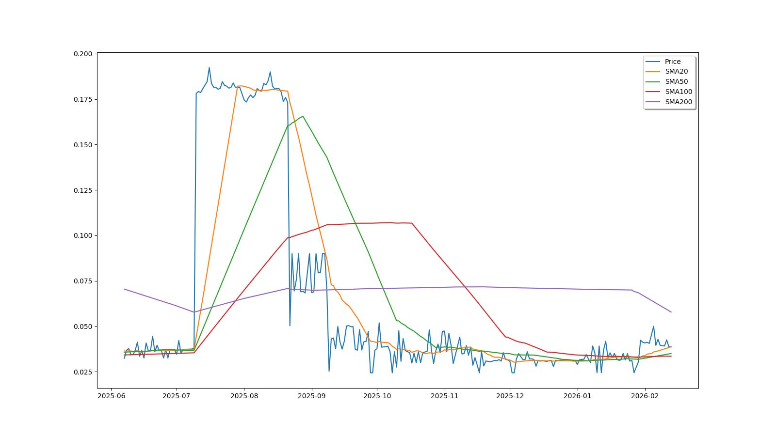 Wiki Token Simple Moving Averages