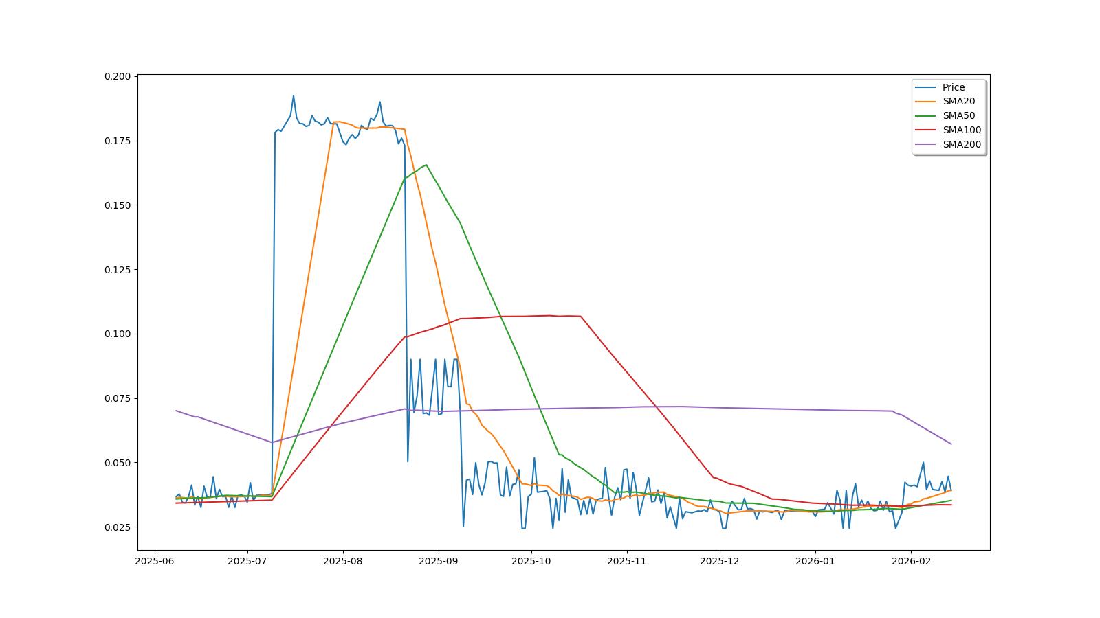 Wiki Token Simple Moving Averages