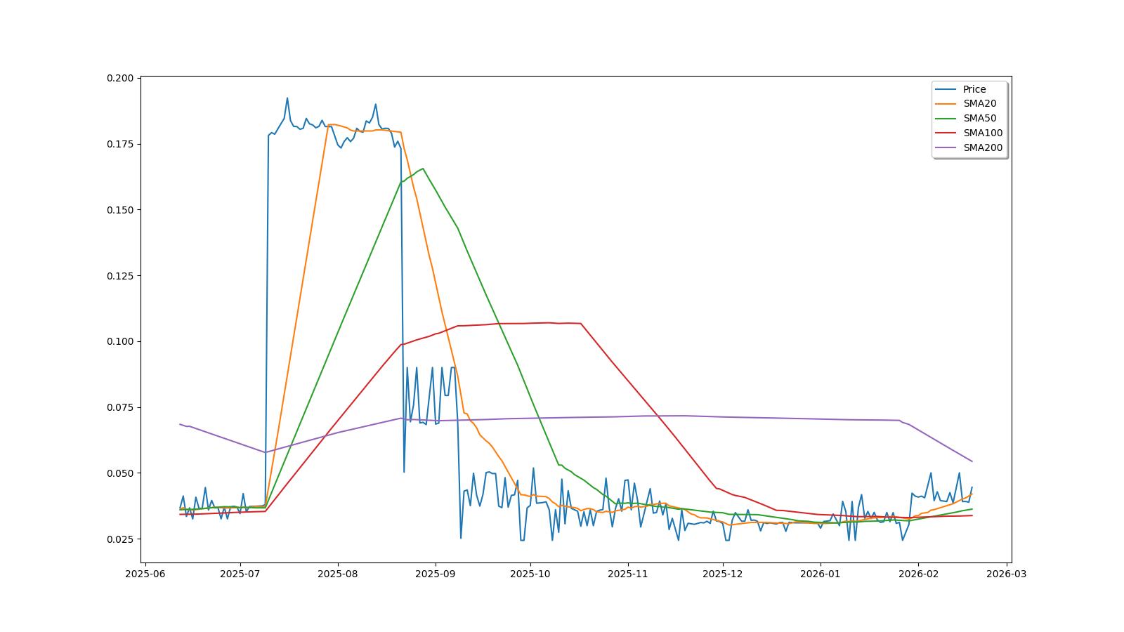 Wiki Token Simple Moving Averages