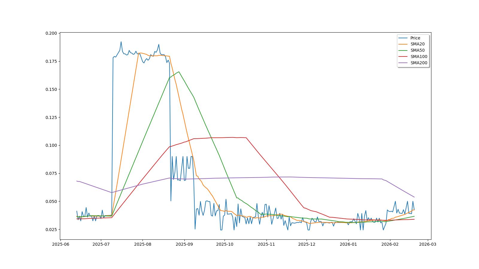 Wiki Token Simple Moving Averages