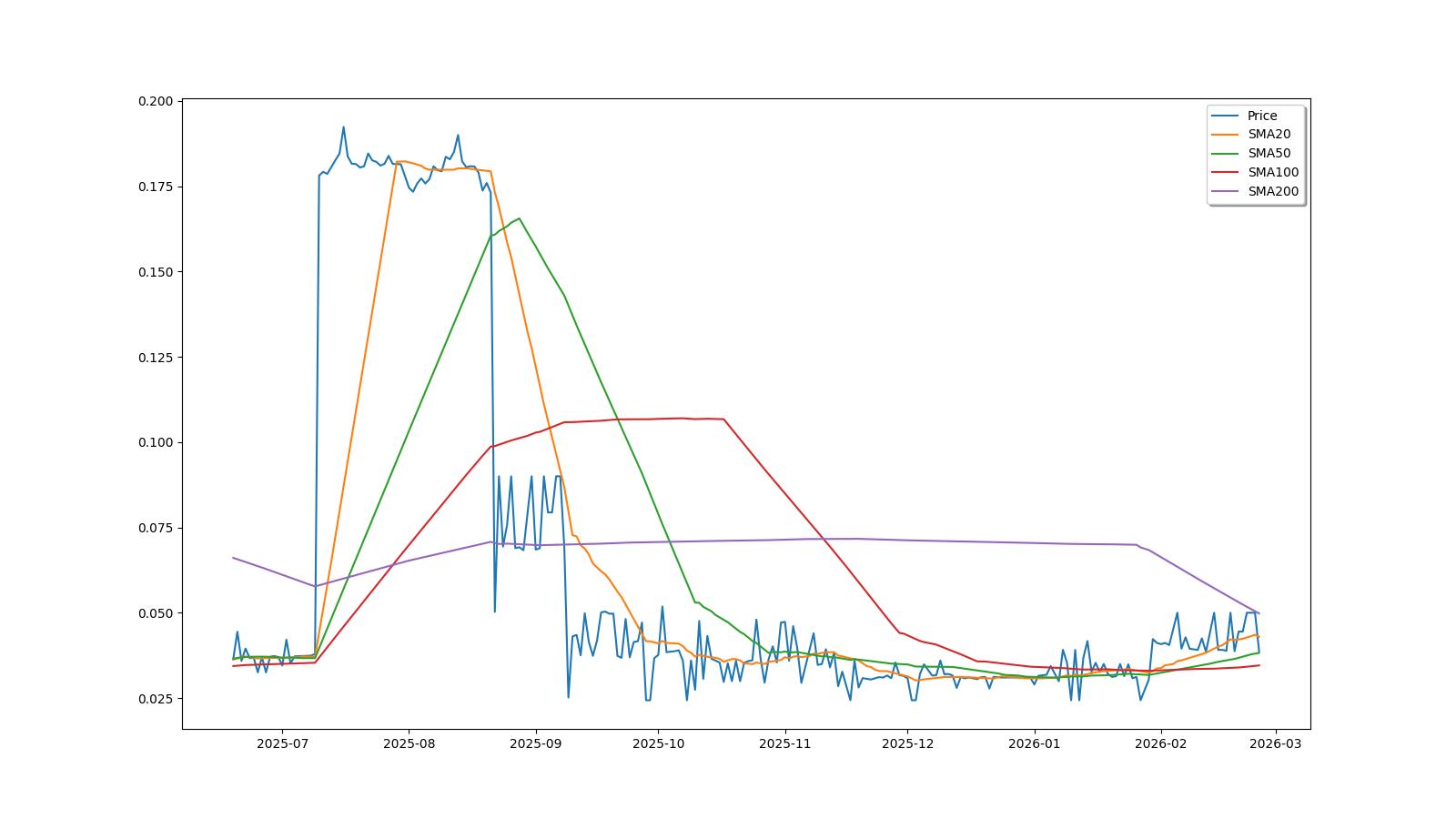 Wiki Token Simple Moving Averages
