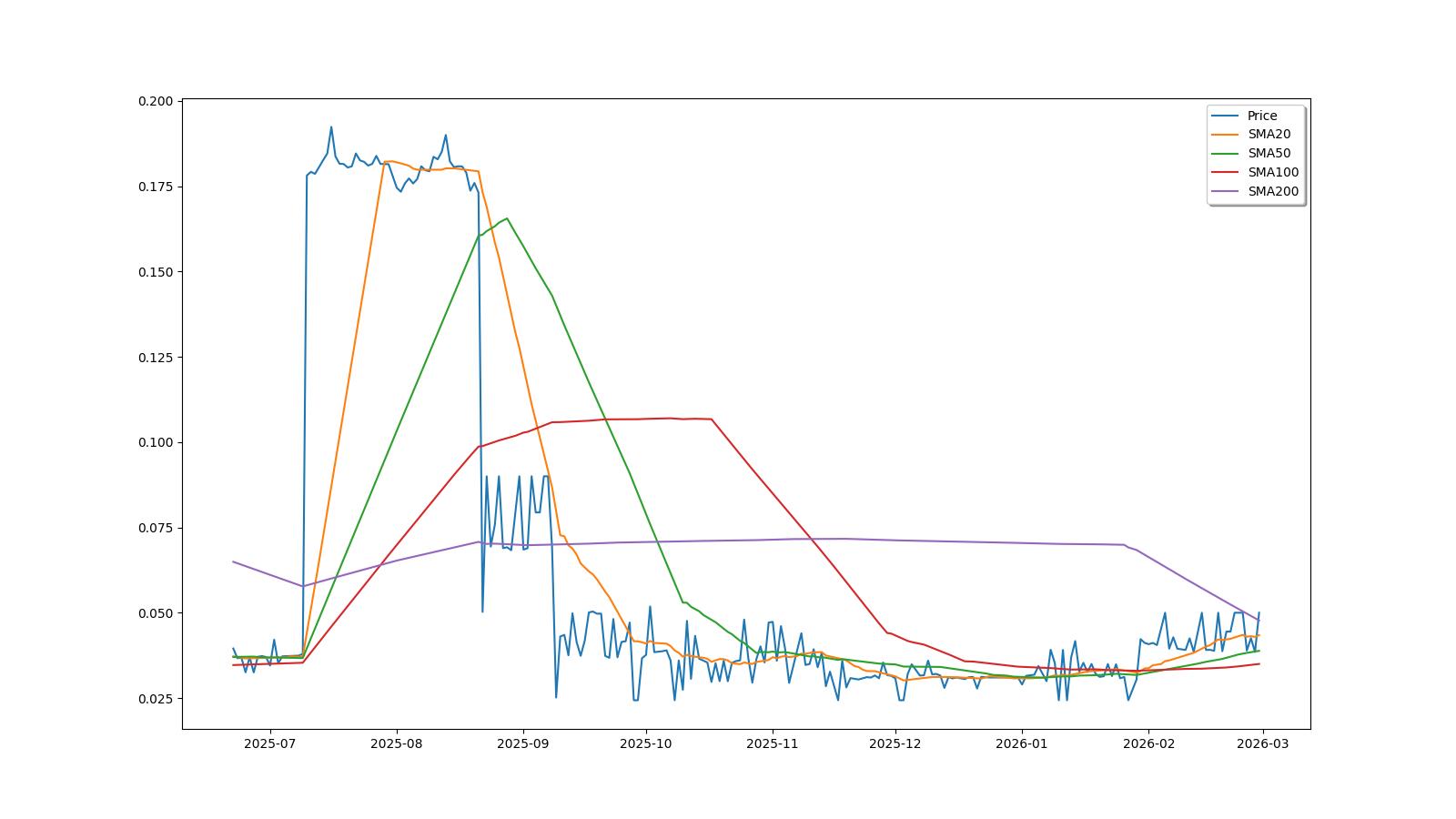 Wiki Token Simple Moving Averages