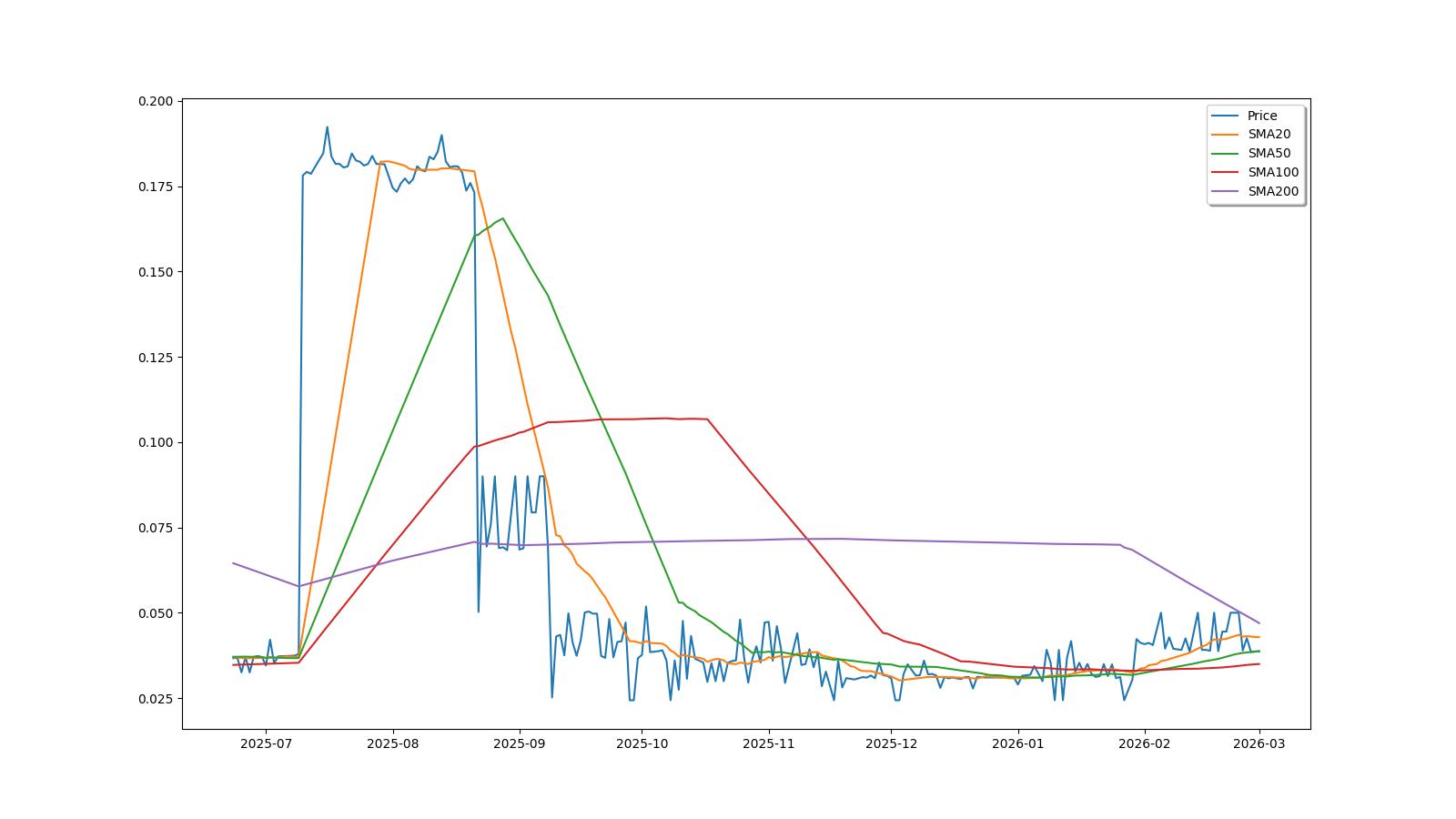 Wiki Token Simple Moving Averages