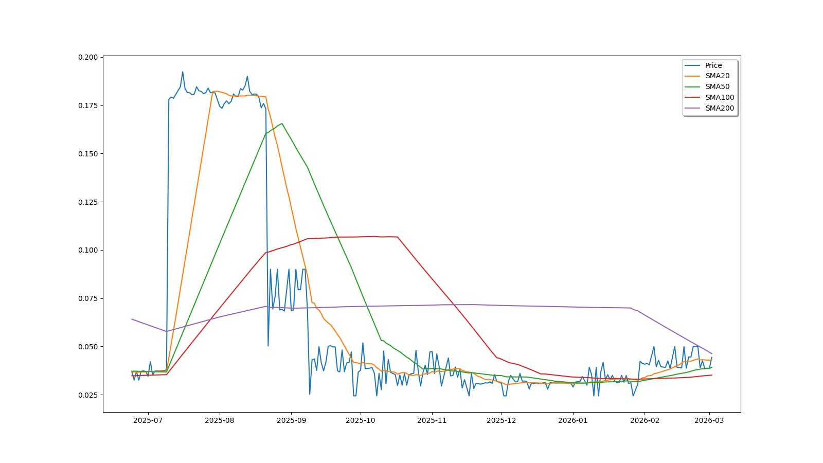 Wiki Token Simple Moving Averages