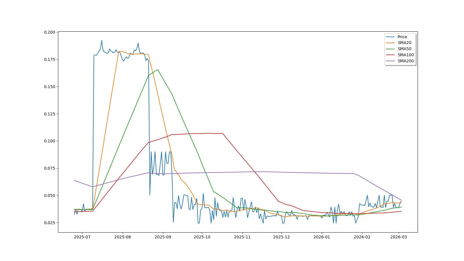 Wiki Token Simple Moving Averages