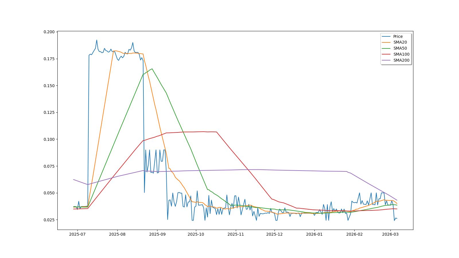 Wiki Token Simple Moving Averages