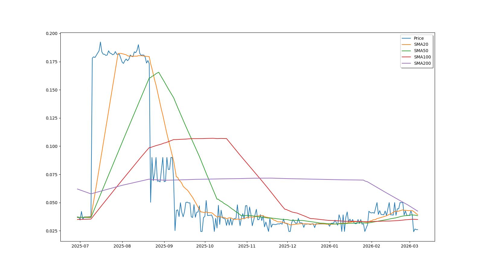 Wiki Token Simple Moving Averages