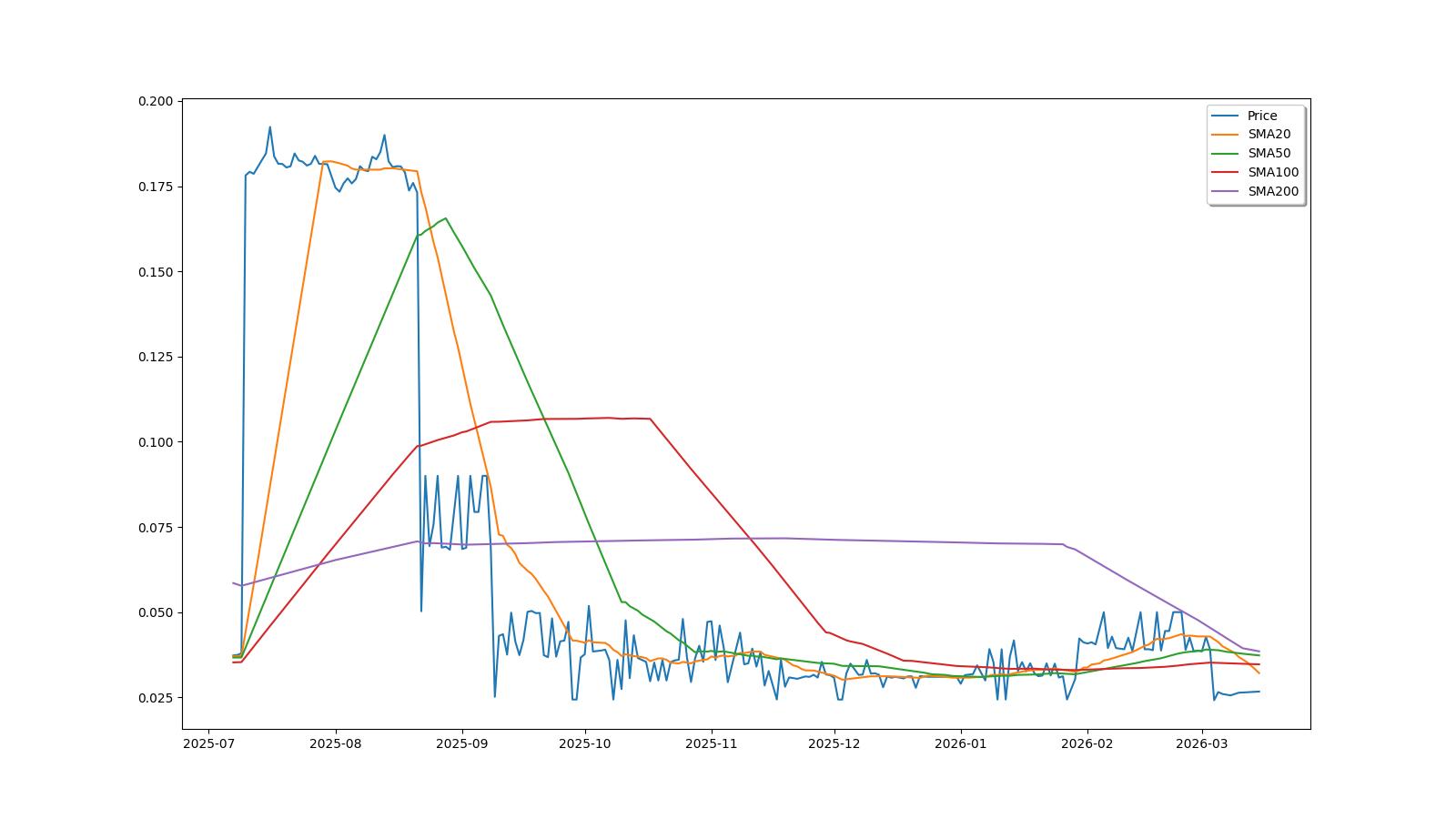 Wiki Token Simple Moving Averages