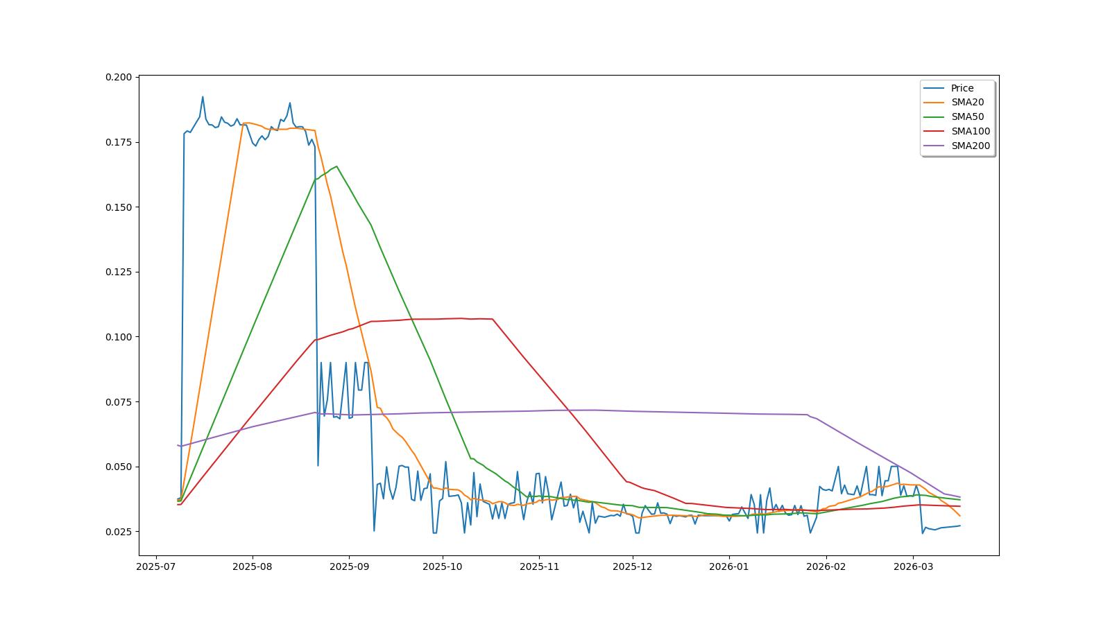 Wiki Token Simple Moving Averages