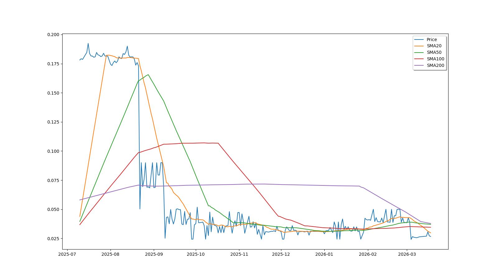 Wiki Token Simple Moving Averages