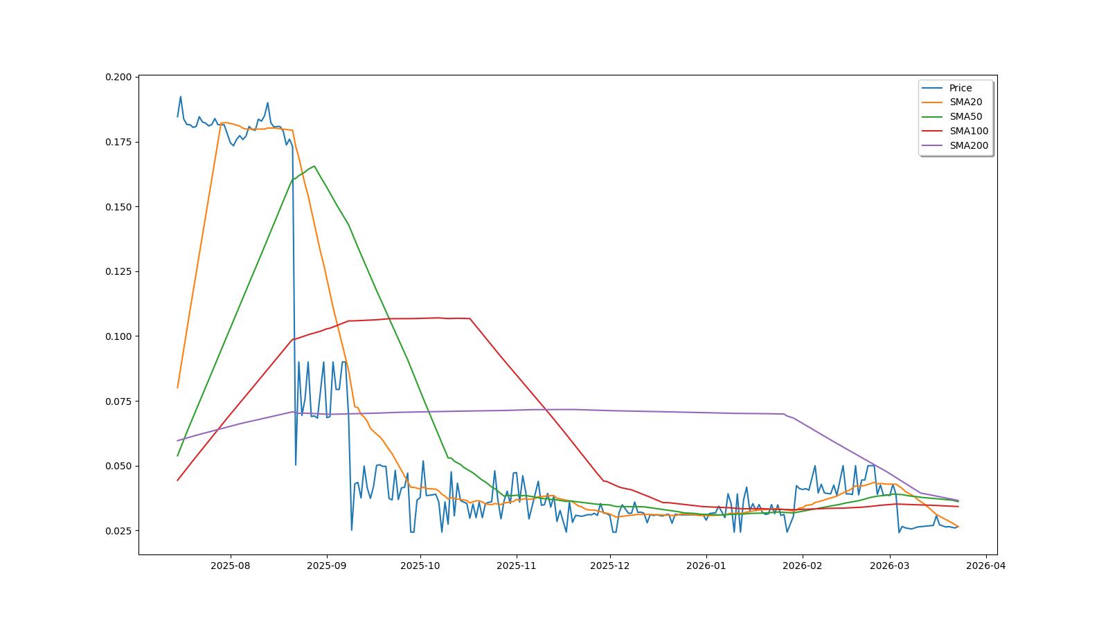 Wiki Token Simple Moving Averages